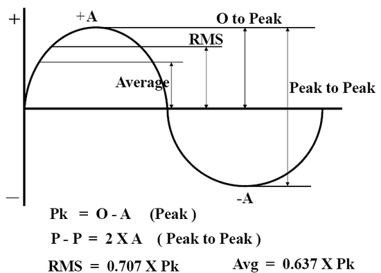 진동의 진폭 단위 (진폭을 표현하는 방법-변위, 속도, 가속도, RMS, PEAK)m : 네이버 블로그