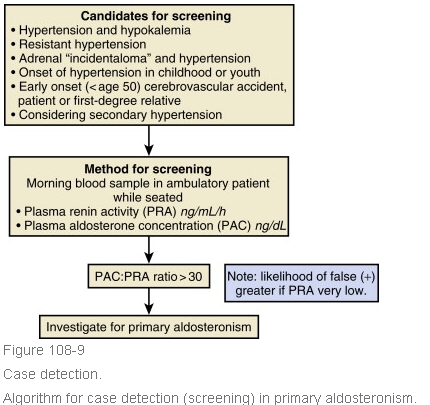 [전공의] 원발성 고알도스테론증, Primary hyperaldosteronism : 네이버 블로그