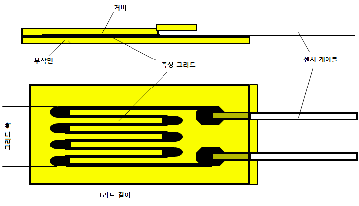 스트레인게이지 원리 및 구조 구조에 따른 종류 및 다양한 응용 센서의 종류 설명 Strain Gauge 네이버 블로그
