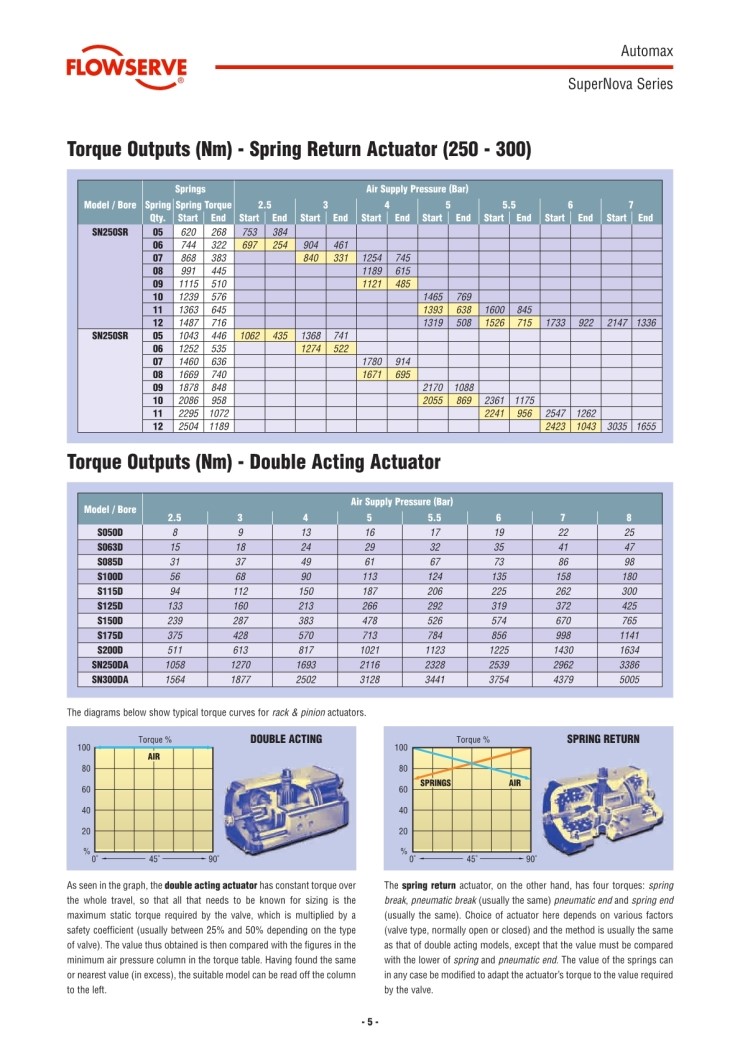 AUTOMAX ACTUATOR : 네이버 블로그