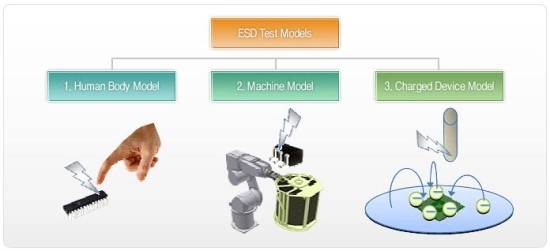 정전기 시험(ESD test : HBM, MM, CDM) : 네이버 블로그