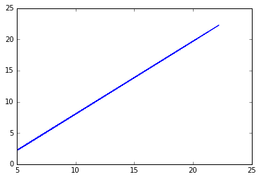 코세라, 머신러닝 Ex1 python 버전 - Linear regression with one variable : 네이버 블로그