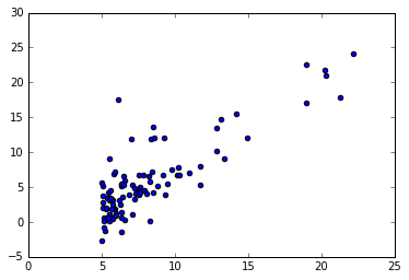 코세라, 머신러닝 Ex1 python 버전 - Linear regression with one variable : 네이버 블로그