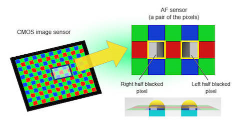 PDAF(Phase Detection Auto Focus:위상차 검출방식 오토 포커스) 란? ﻿[팸텍] : 네이버 블로그