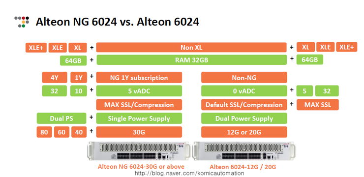 라드웨어 알테온 ADC 'Alteon 6024' 신제품 출시 : 네이버 블로그