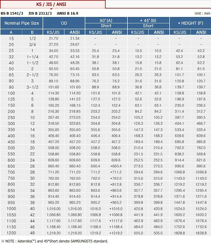 용접45˚엘보 스텐용접45˚엘보,45˚롱엘보45˚숏엘보,KS/JIS,ANSI : 네이버 블로그