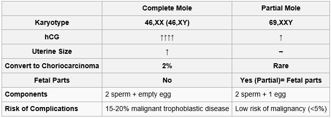 gestational trophoblastic disease(임신융모질환)- hydatidiform mole ...