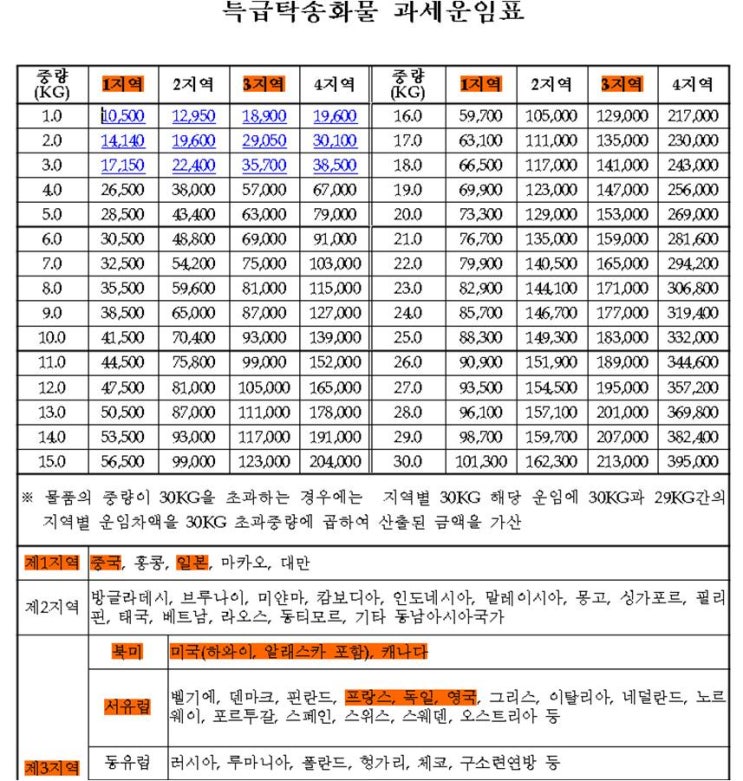 해외직구 과세운임특급탁송화물 과세운임표과 선편요금선편소포우편물요금표 국제배송료 계산하기 네이버 블로그