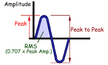 진동 측정시 진폭 단위의 표현 방법(가속도, 속도, 변위, RMS, Peak, Peak to Peak) : 네이버 블로그