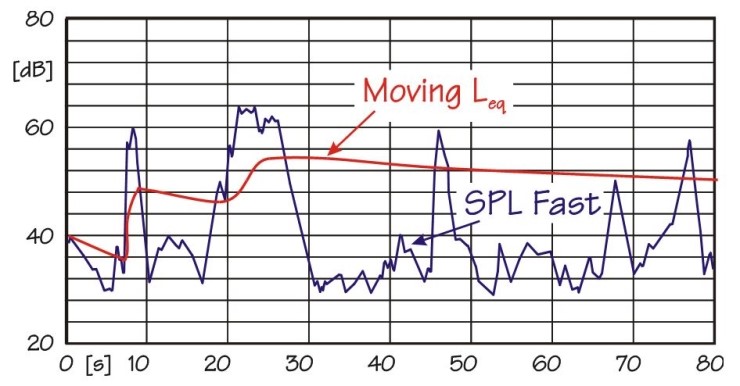 Leq(Equivalent Noise Level) 등가 소음도란? : 네이버 블로그