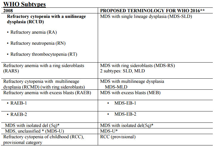 골수형성이상증후군=골수이형성증후군(MDS) 진단,분류와 치료 : 네이버 블로그