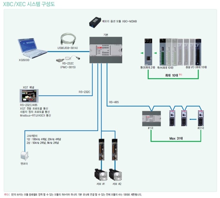 LS일렉트릭 XGB PLC소개 및 단가(2021010) : 네이버 블로그