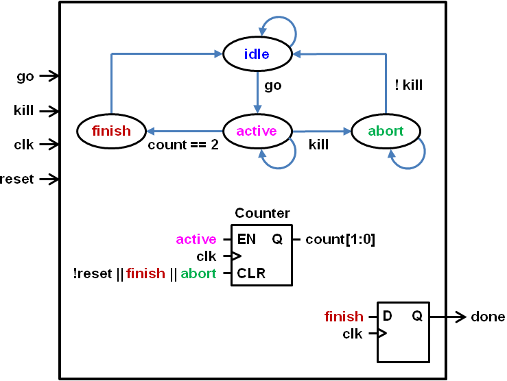 Verilog HDL: 유한상태 기계 (Finite State Machine, FSM) : 네이버 블로그