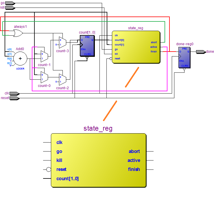Verilog HDL: 유한상태 기계 (Finite State Machine, FSM) : 네이버 블로그