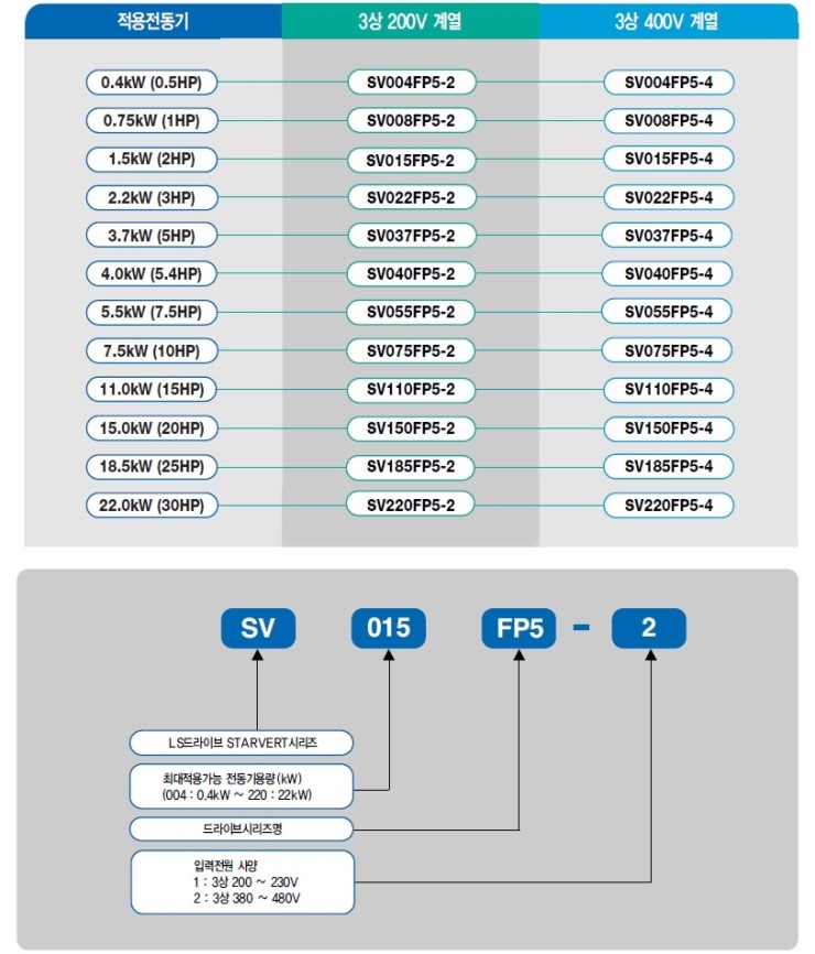 LS산전 FP5인버터 소개 및 단가(20180911) : 네이버 블로그
