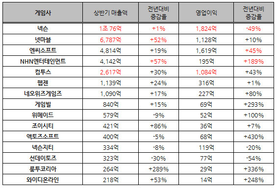 2016년 상반기 국내 게임회사 매출순위 네이버 블로그 8228