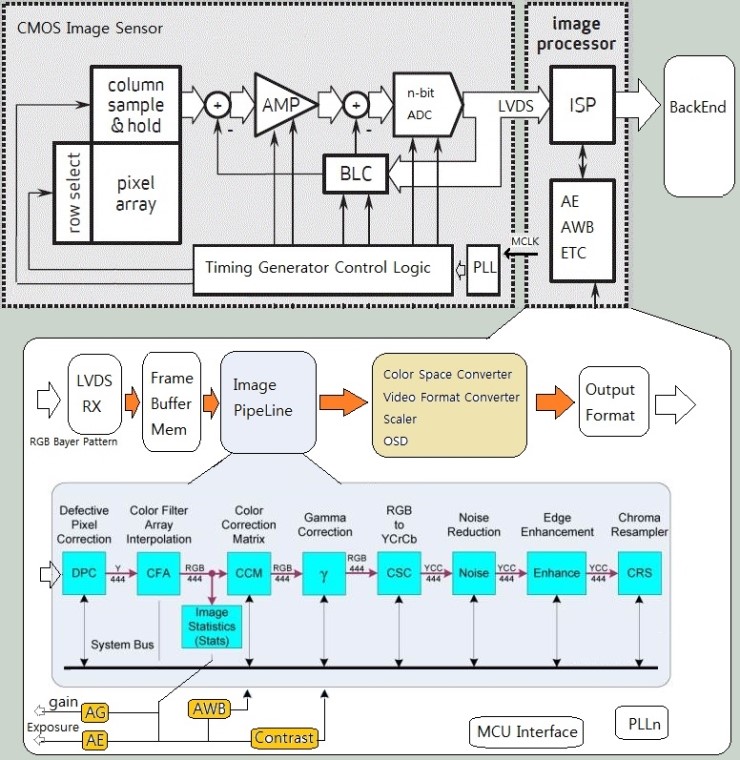 CMOS ISP : 네이버 블로그