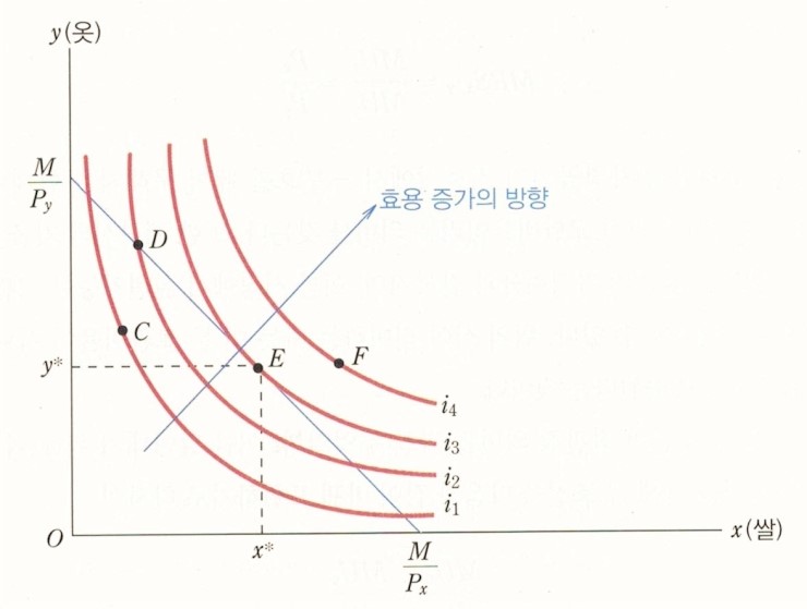 5장 소비자의 최적선택 네이버 블로그