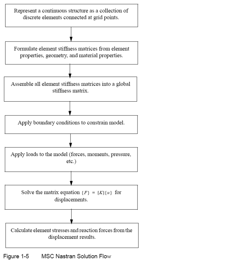 MSC Nastran Getting Started User's Guide Chapter 1. 사전 준비 : 네이버 블로그