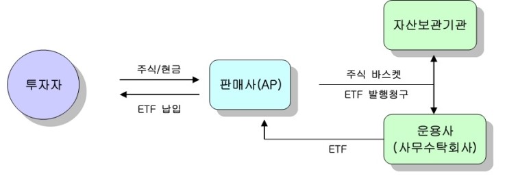 1-4. ETF의 시장구조 : 네이버 블로그