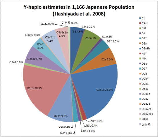 일본인의 지역별 Y-DNA 분포 (Japanese Y-DNA haplogroup by prefecture) : 네이버 블로그