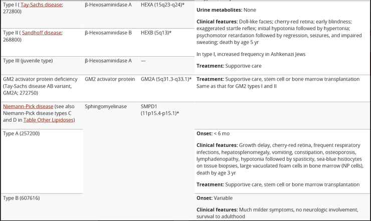 sphingolipidosis - lysosomal storage disease : 네이버 블로그