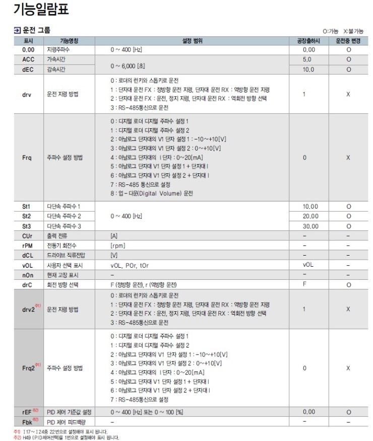 LS일렉트릭 IG5A인버터 소개 및 단가(20210601) : 네이버 블로그