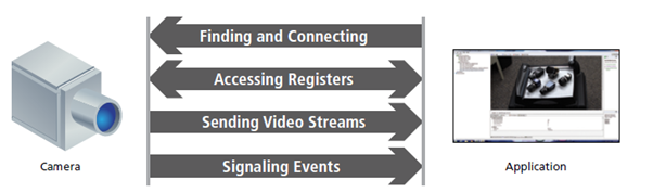 머신 비전의 이해 - 1.GenIcam : 네이버 블로그