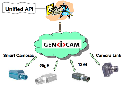 머신 비전의 이해 - 1.GenIcam : 네이버 블로그
