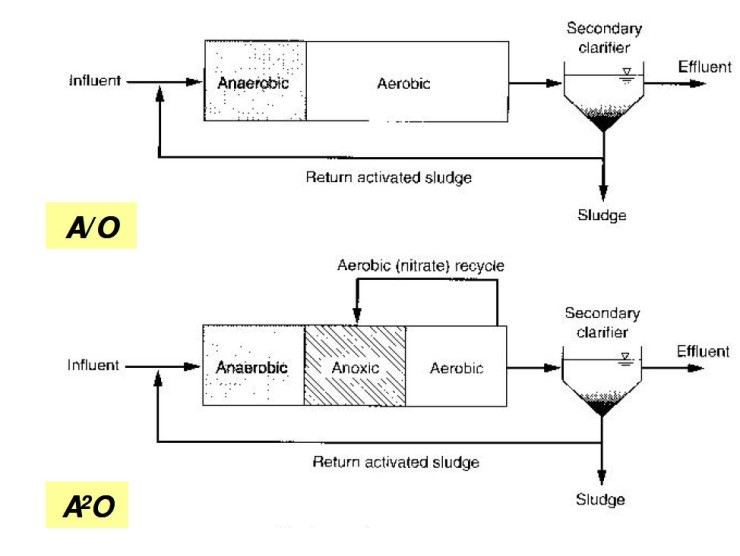 A2O공법(Anaerobic Anoxic Aerobic)-하수 고도처리 : 네이버 블로그
