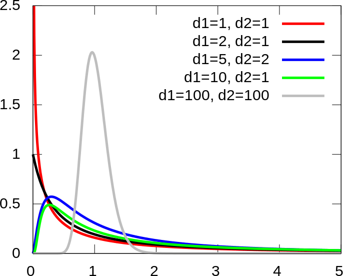 [확률과 통계] 51. F 분포, Snedecor's F-Distribution : 네이버 블로그