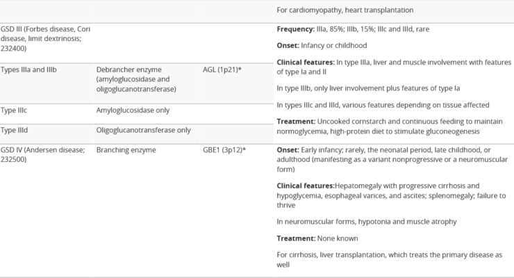 glycogen storage disease : 네이버 블로그