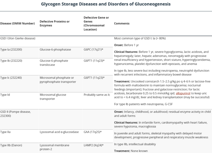 glycogen storage disease : 네이버 블로그