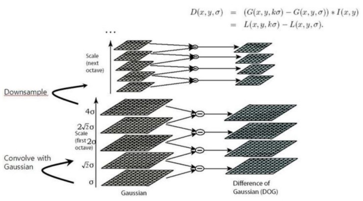 SIFT(Scale Invariant Feature Transform) : 네이버 블로그