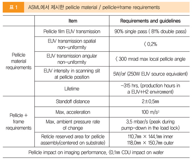EUV pellicle 최신 개발 동향 : 네이버 블로그