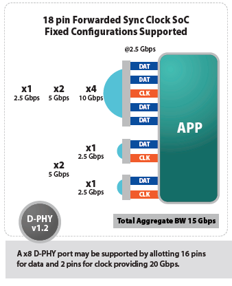 Mobile Industry Processor Interface(MIPI)의 D-Phy에 대해 알아볼까요? : 네이버 블로그