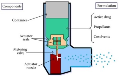 올바른 기관지 흡입제 사용 : 네이버 블로그