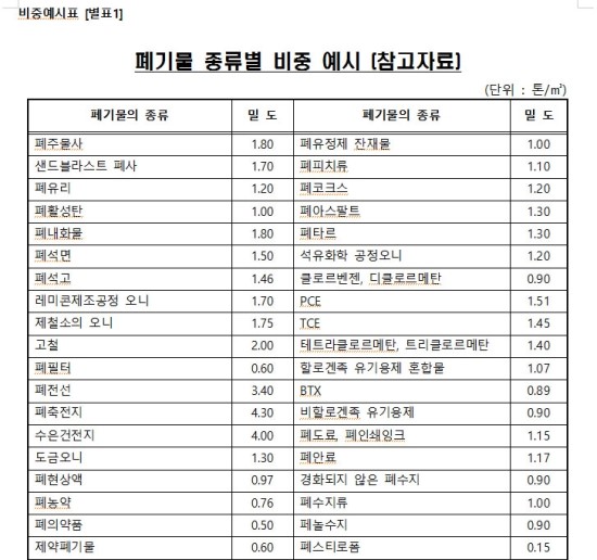 폐기물 종류별 비중단위중량 환경부예규 And 인테리어폐기물 단위중량 네이버 블로그