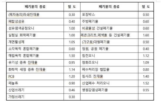 폐기물 종류별 비중단위중량 환경부예규 And 인테리어폐기물 단위중량 네이버 블로그