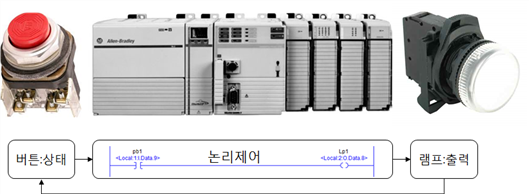 [강좌: OMRON PLC] ONS(One-Shot)_교번(Toggle)회로 : 네이버 블로그