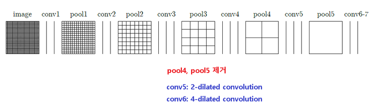 [Part Ⅶ. Semantic Segmentation] 5. Dilated Convolution - 라온피플 머신러닝 아카데미 ...