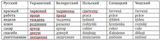 우크라이나어와 러시아어의 차이 설명글 소개 : 네이버 블로그