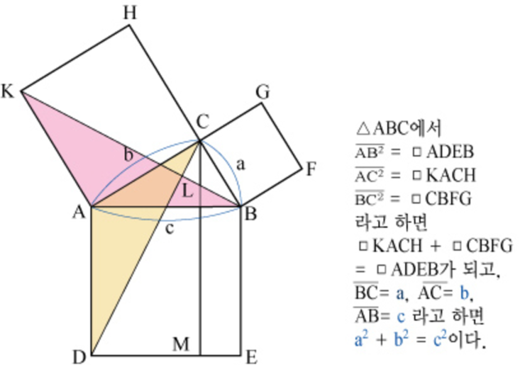 [Scratch - 피타고라스 정리] : 네이버 블로그