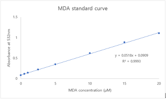 Oxidative Stress (2) - Biomarkers of Oxidative Stress : 네이버 블로그
