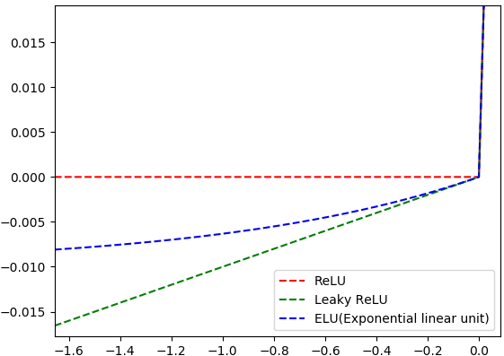 [딥러닝] Activation Function(활성화 함수) 소개 및 비교 : 네이버 블로그