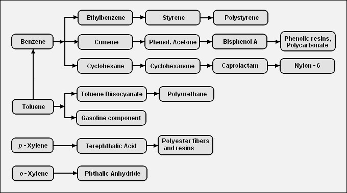 Benzene, Toluene 그리고 Xylenes (BTX) : 네이버 블로그