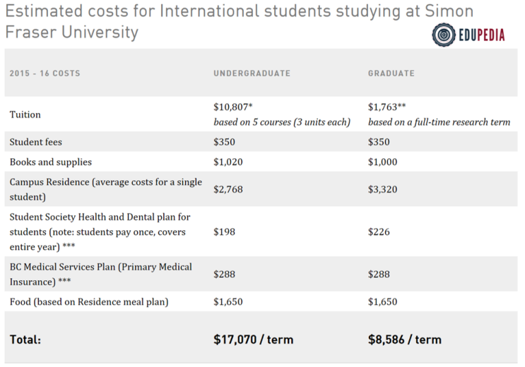 SFU 학비 vs 타 대학교들 UBC, UT, FIC, York, UCLA, NYU 학비 : 네이버 블로그