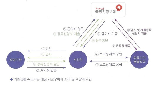 자가도뇨 소모성재료 요양비 지급절차 처방전양식 샘플 대구 콜로플라스트 네이버 블로그