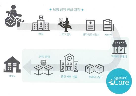 자가도뇨 소모성재료 요양비 지급절차 처방전양식 샘플 대구 콜로플라스트 네이버 블로그