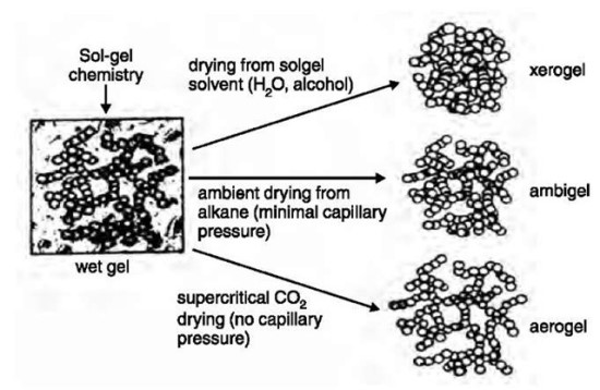 Gel : hydrogel, organogel, xerogel, aerogel, ambigel. lyogel : 네이버 블로그